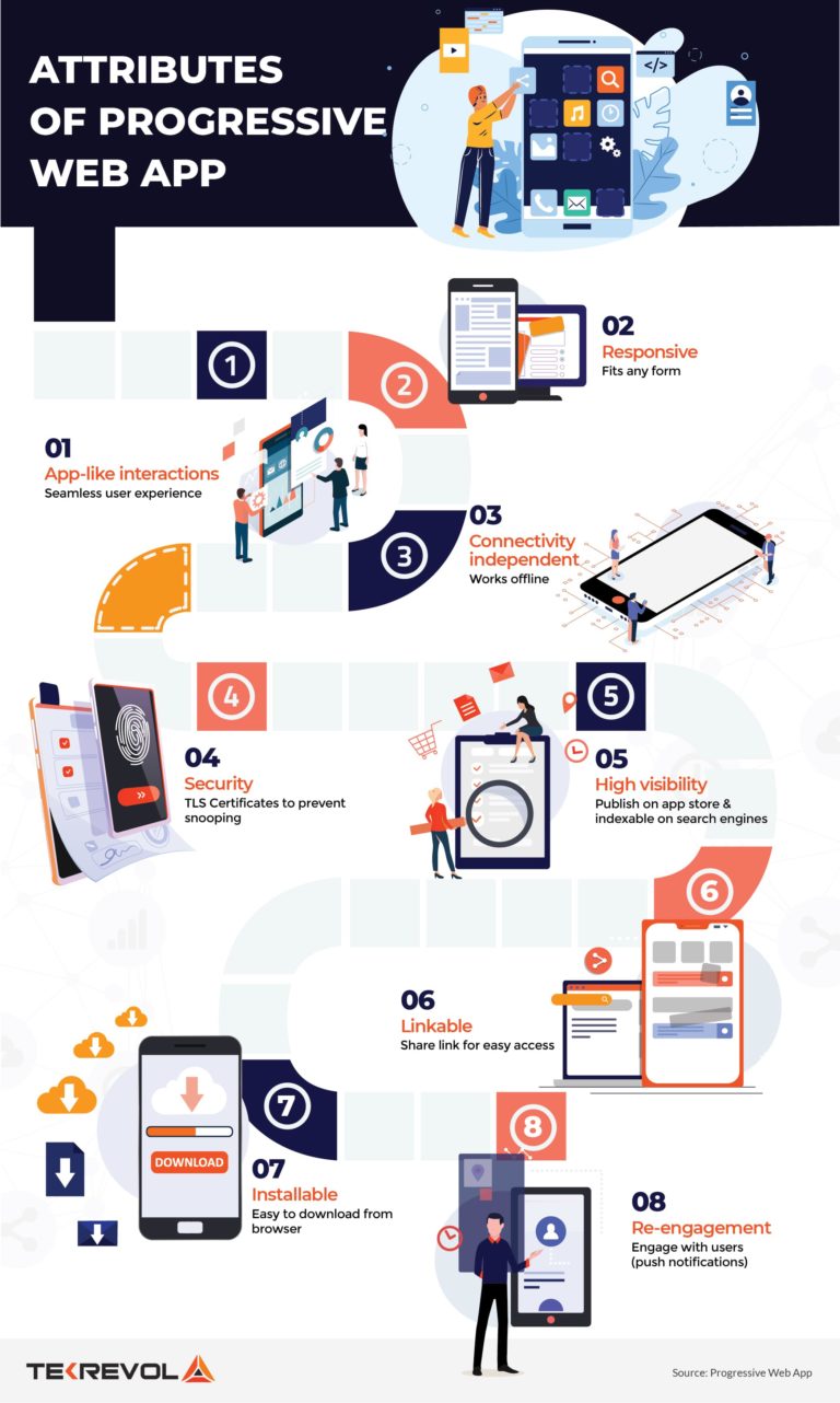 PWA Vs. Native App: How to Choose Between Them in 2023 - TekRevol