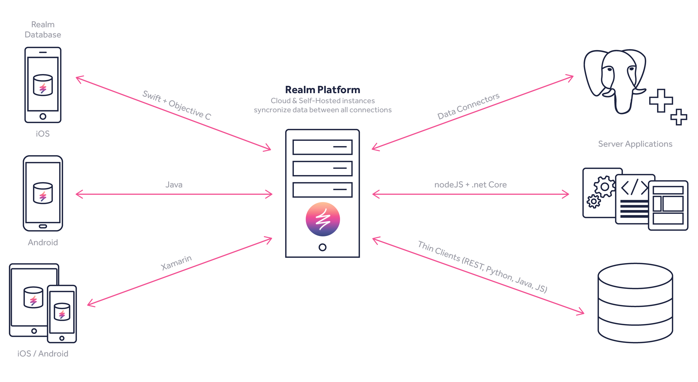 How To Choose The Right Database For Mobile Application Development 2022 