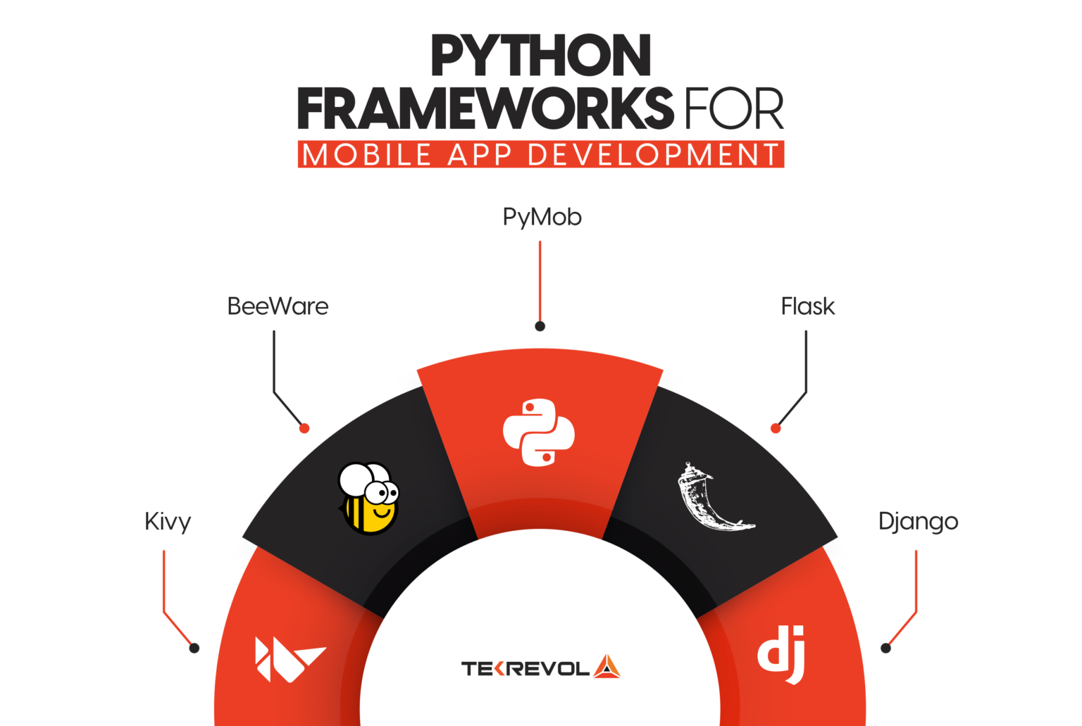 Python For Mobile App Development – An Overview
