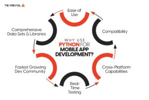 Python For Mobile App Development – An Overview