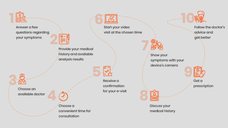 How to Make A telemedicine App – A Comprehensive Guide