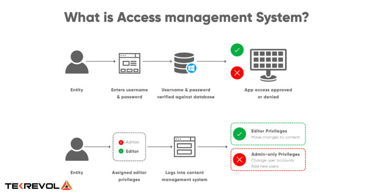 A Detailed Insight into What is Access Management system?