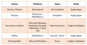 Advances in gaming Technology in 2024