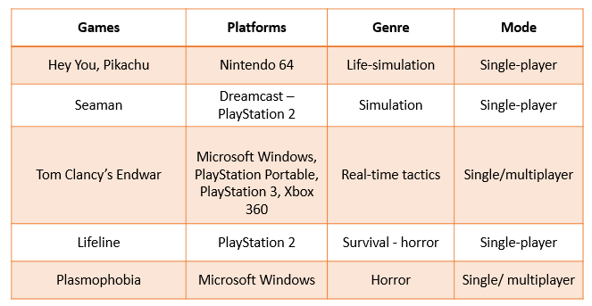 Advances in gaming Technology in 2023