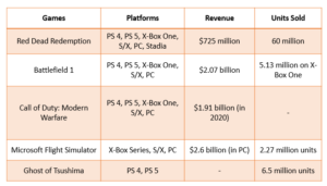 Advances in gaming Technology in 2023