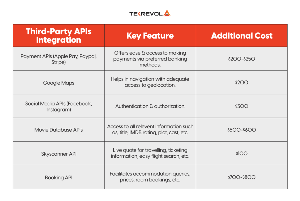 How Much Does It Cost to Develop an iOS App – A Complete Guide
