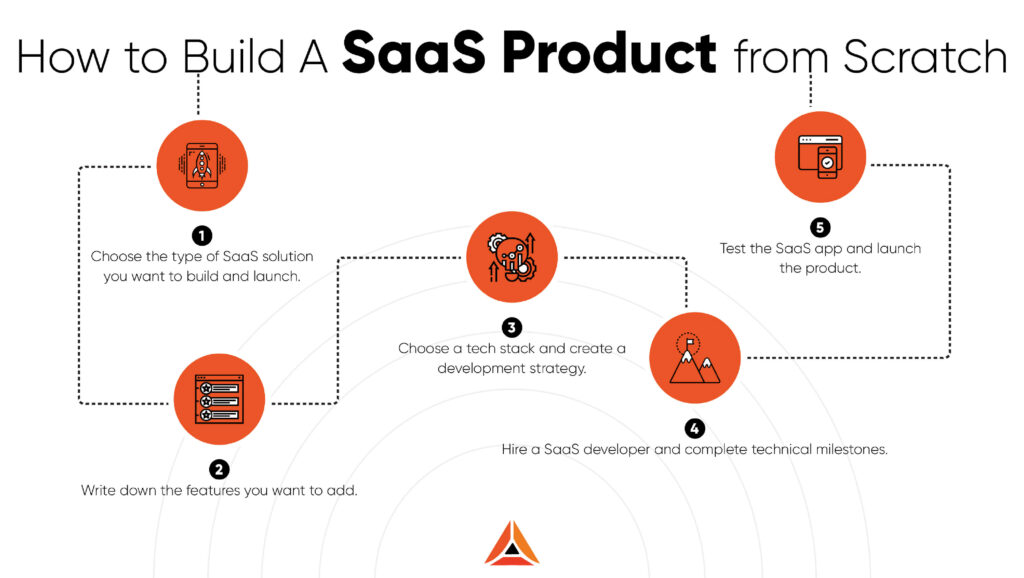 A Guide on SaaS Application Development – 2023 Edition - TekRevol