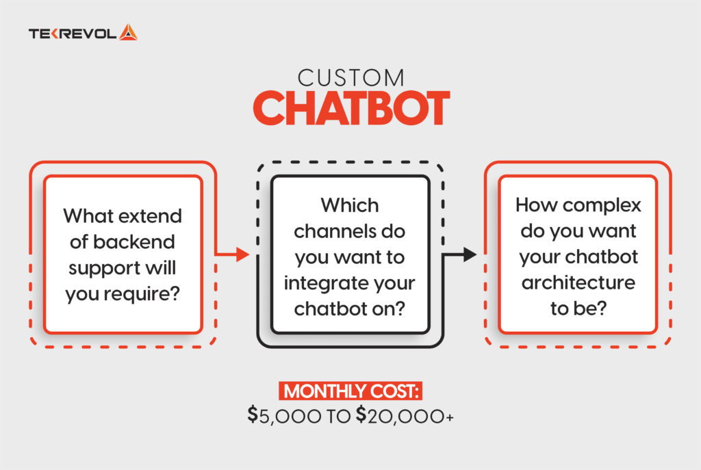 How much does it cost to develop a chatbot in 2023?