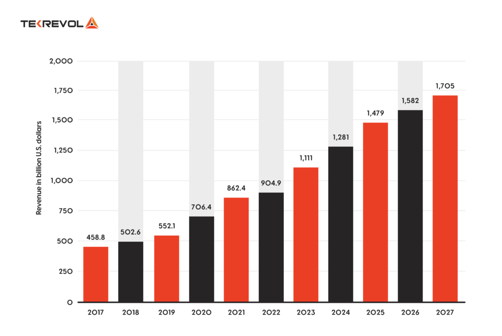 The Future of E-Commerce Apps: Emerging Technologies to Watch