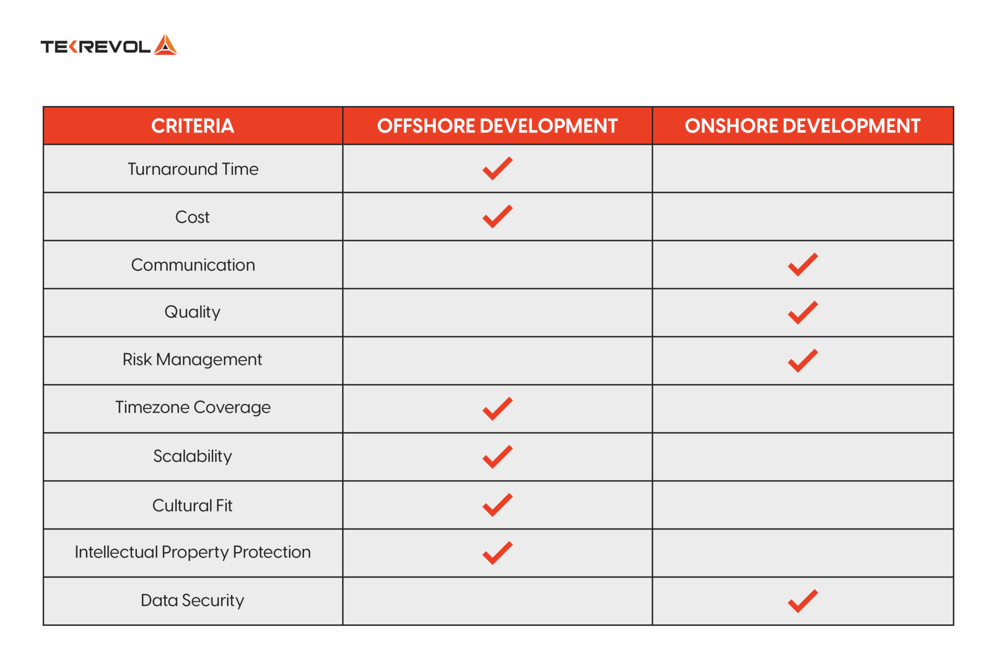 Benefits Of Offshore Software Development - TekRevol