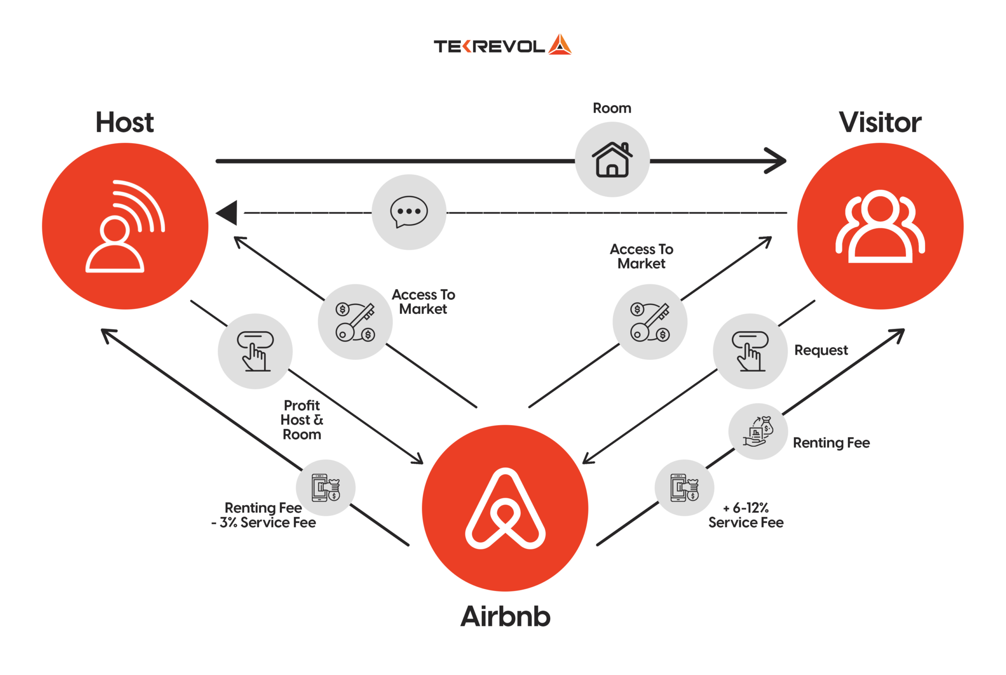 How To Make an App Like Airbnb in 2023 - A Complete Guide - TekRevol