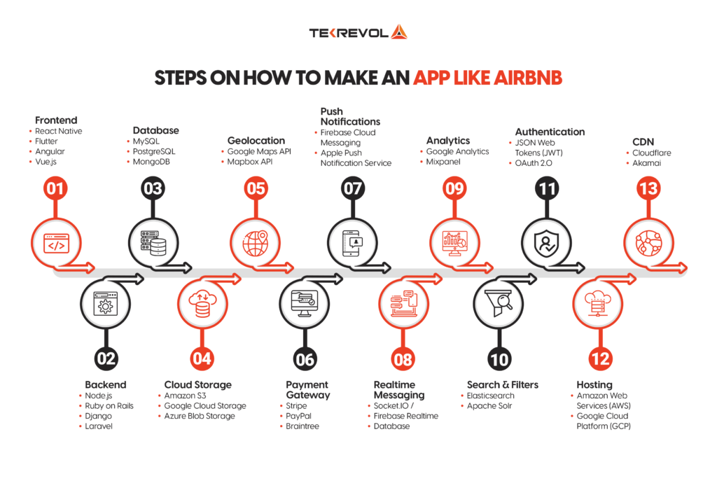 How To Make an App Like Airbnb in 2023 - A Complete Guide - TekRevol
