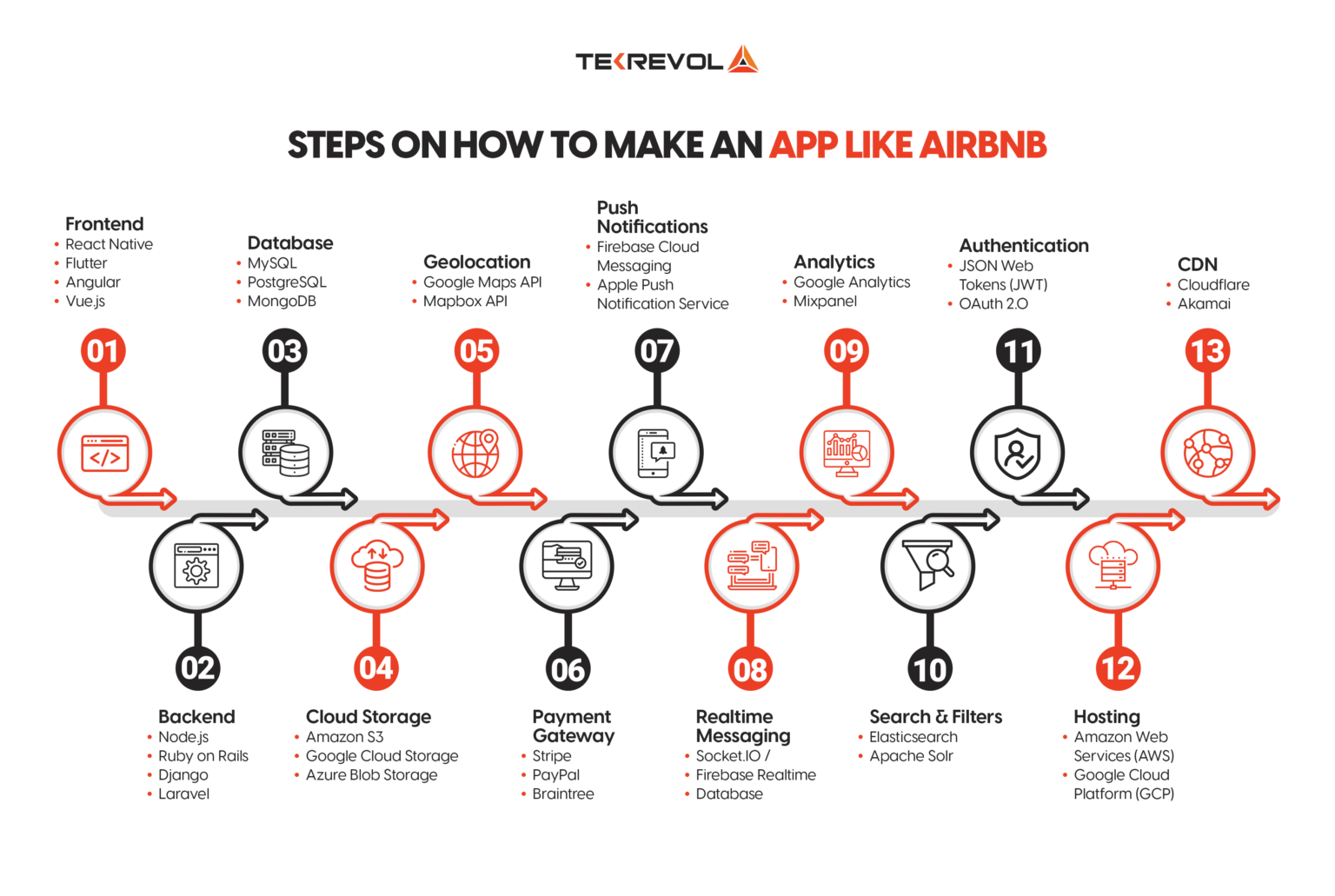 How To Make An App Like Airbnb In 2023 A Complete Guide Tekrevol