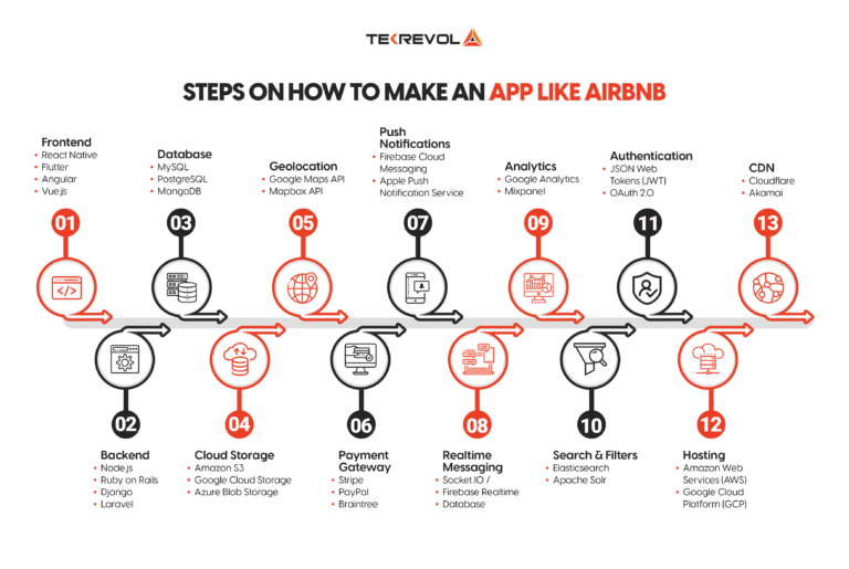 How To Make an App Like Airbnb in 2023 - A Complete Guide - TekRevol