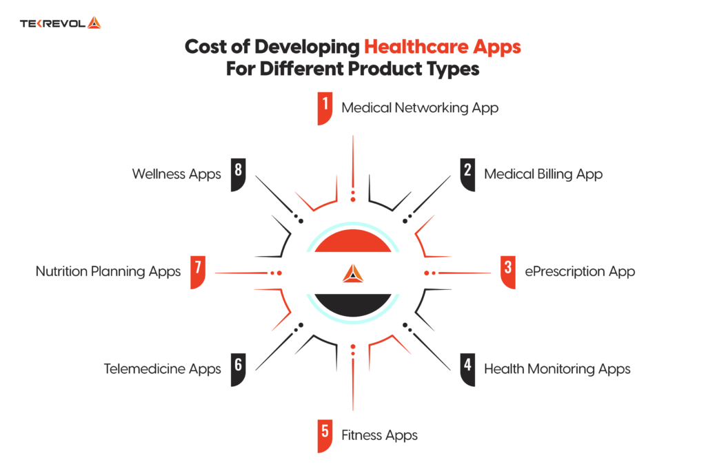 How Much Does It Cost To Create A Healthcare Application - TekRevol