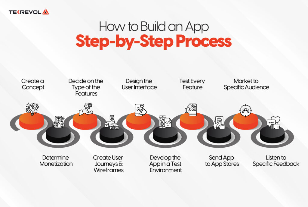 How to Build an App in 10 Easy Steps (2024) - TekRevol